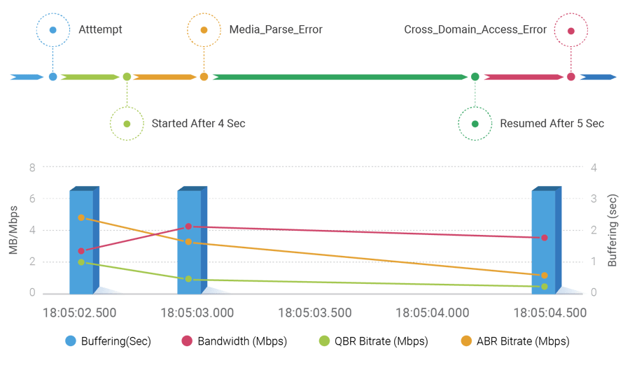 Automated Anomaly Detection And Resolution Mediamelon