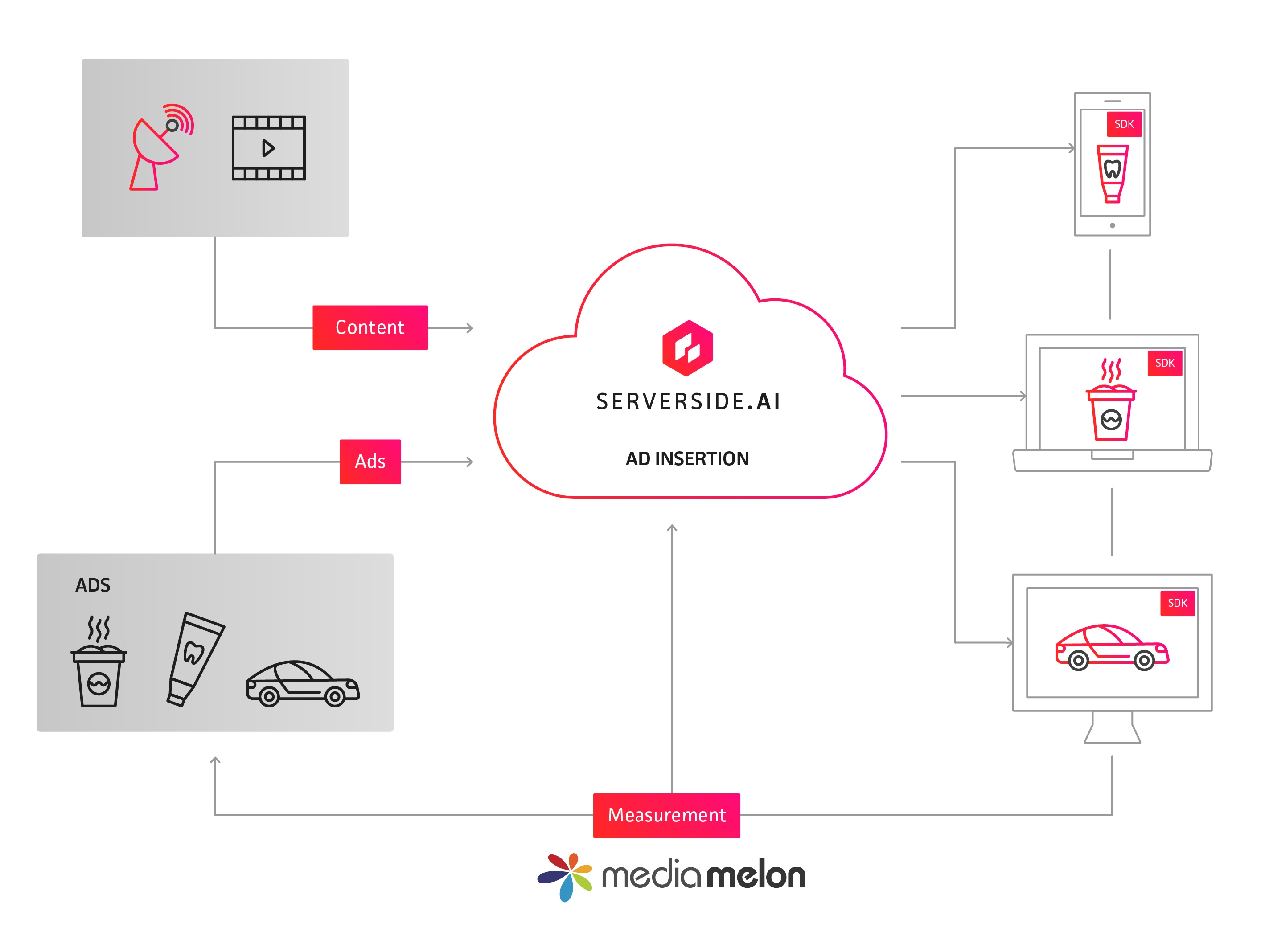 MediaMelon Partners with Serverside.ai for SSAI Ad Measurement